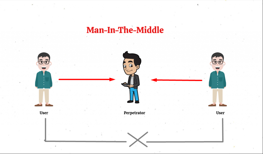 Man In The Middle Attack Types And 8 Best Waysto Prevent
