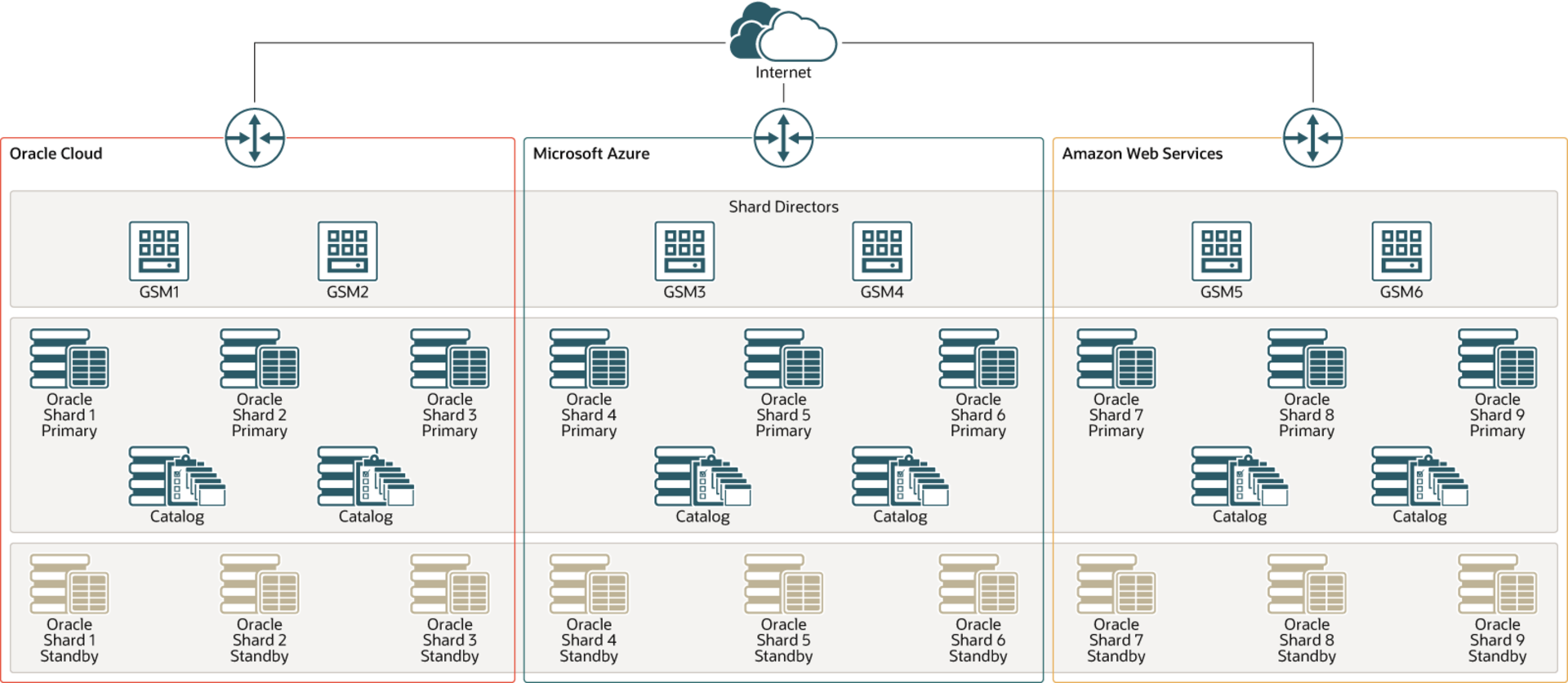 8 Best Practices : Azure Services Under Attack